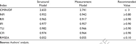 Fit Indices Of Structural And Measurement Models Download Table