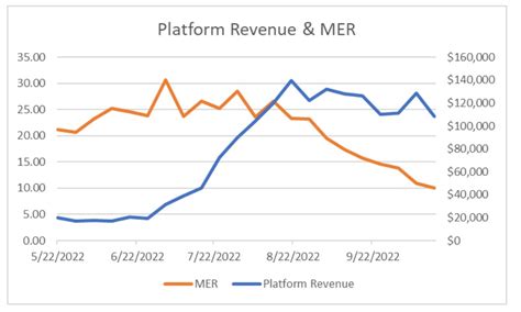 What Is Marketing Efficiency Ratio [and Why Its Gaining Traction In 2023] Tinuiti
