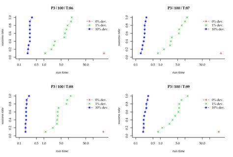 1 Run Time Distributions For Instances 86 89 In P 3 T J Download
