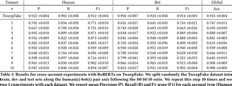 Table 1 From Automatic Detection Of Bot Generated Tweets Semantic Scholar