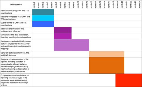 Exploring The Evolution In Prognostic Capability Of Multiseq