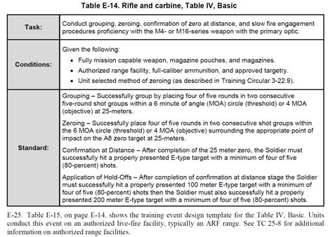 Table Iv The Integrated Weapons Training Strategy Explained