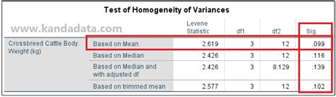 How To Test Homogeneity Of Variance In One Way Anova Kanda Data