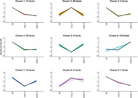 K Means Cluster Analysis Of Differentially Accumulated Lipids Dals