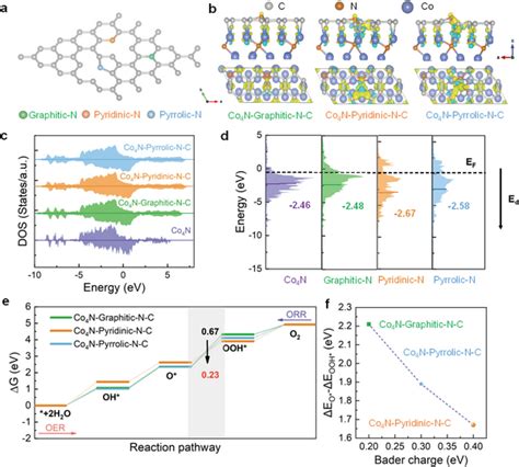 The Dft Calculations Of The Interface With Different N Configurations