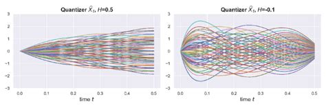 Quantizer X T Using The Exponential Kernel K Exp Lhs Is H 0 5 Rhs