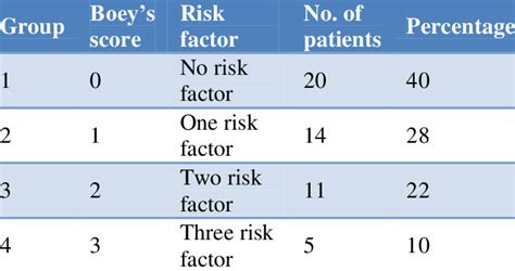 Distribution Of Patients Using Boey Score Download Scientific Diagram