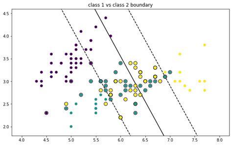 Classification Why Dual Problem Coefficients From Svm SVC Contain Zeros Cross Validated
