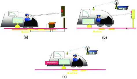 Ertms Levels A Ertms Level 1 B Ertms Level 2 C Ertms Level 3
