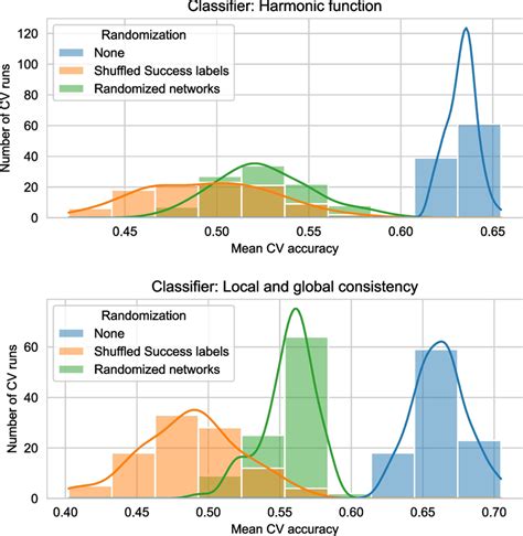 Results Of Semi Supervised Analysis On Undirected Line Graph