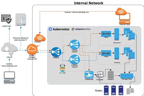 Deploying Multiple Traefik Ingresses With Letsencrypt