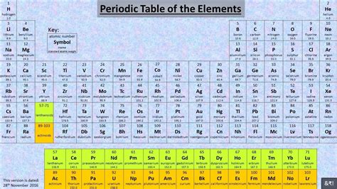Out Of This World Tips About How To Learn The First 20 Elements Of Periodic Table Heavyhope