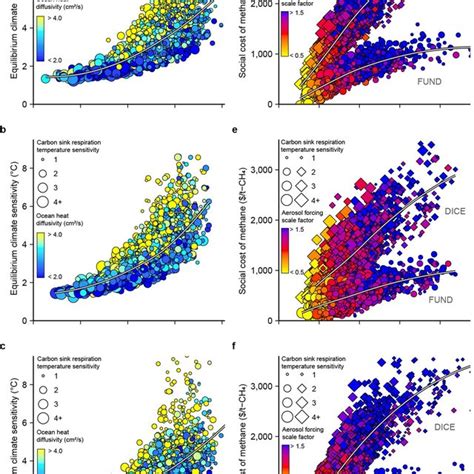Using The Rcp 26 Scenario Keeps Expected Temperature Projections Below Download Scientific