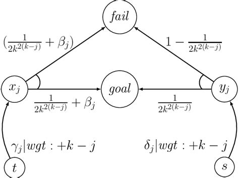 the gadget p ¯ β encoding the initial values in the reduction to the