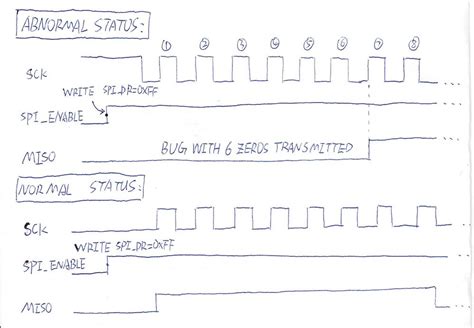 do not enable spi when sck is high with stm32f303 stmicroelectronics