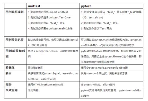 Python自动化测试框架之unittest和pytestpytest、unittest、rebootfromwork Csdn博客