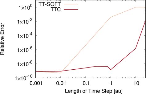 Figure 1 From Functional Tensor Train Chebyshev Method For Multidimensional Quantum Dynamics