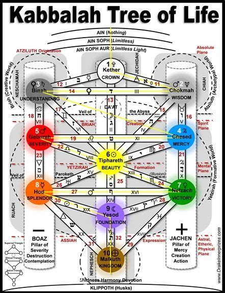 Kabbalah Tree Of Life Medicine Wheel Tree Of Life Cosmology