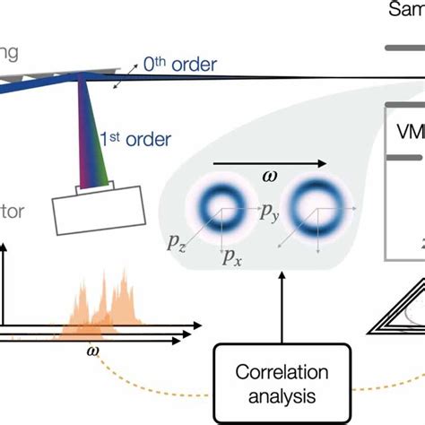 schematic of a typical experimental layout that correlation analysis
