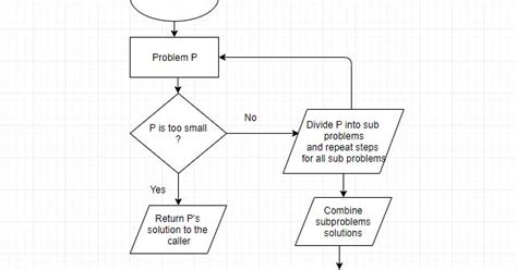 Divide And Conquer An Algorithm Design Technique