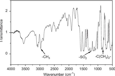Figure 1 From Synthesis And Properties Of Random Polysulfone Polyethersulfone Copolymers As High