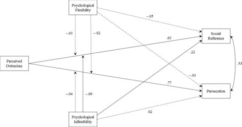 The Diagram Of The Path Analysis Standardized Parameters Are Reported
