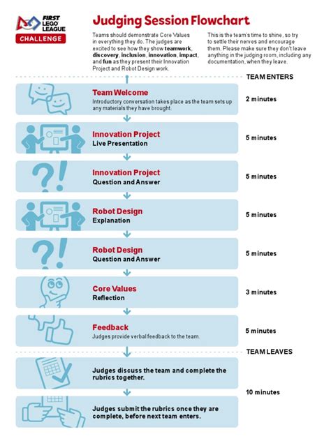 Fll Challenge Superpowered Judging Session Flowchart Pdf