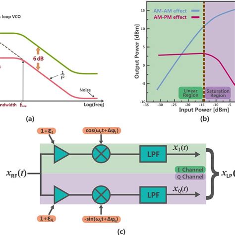 Visualization Of Different Hardware Imperfections In A Mmwave System Download Scientific