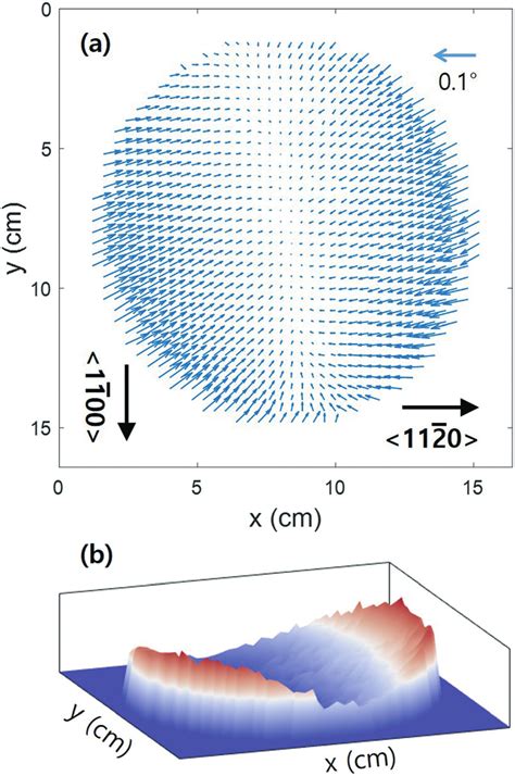 Lattice Plane Bending Direction Projected To The X Y Plane Is