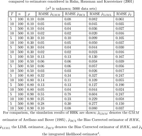 The Root Mean Squared Error Rmse Of The Integrated Likelihood