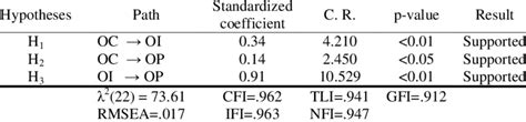 Parameter Estimated And Goodness Of Fit Indices Download Table