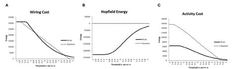 Figure 3 From Principles Of Mutual Information Maximization And Energy Minimization Affect The