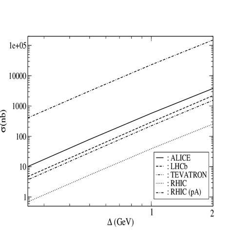 Production Cross Section Of Two C Quarks In Momentum Space ∆ At Lhc Download Scientific Diagram