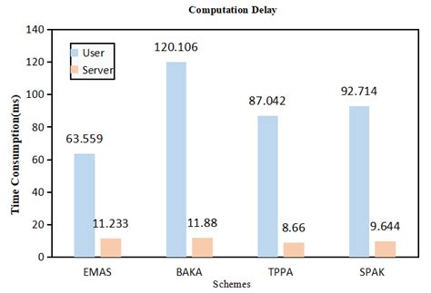 computation delay of each scheme in authentication phase download
