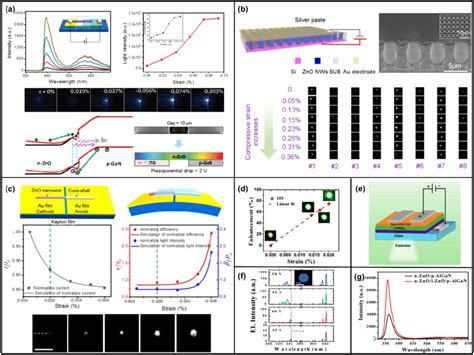 Enhancement In Emission Light Intensity Via The Piezo Phototronic