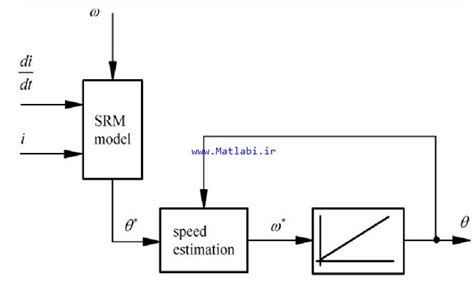 A New Sensorless Control For The Switched Reluctance Machine ⭐ متلبی