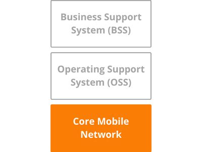 What Is A Core Mobile Network MVNO Index