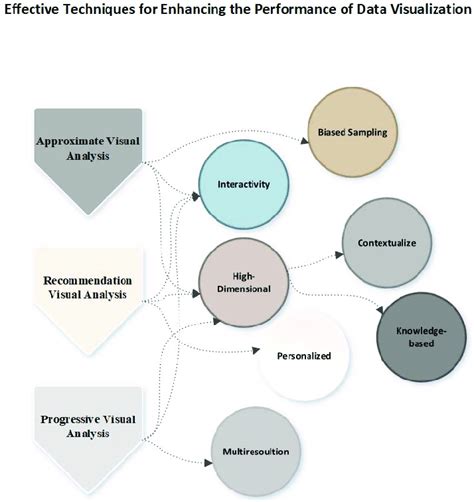 Effective Techniques For Enhancing The Performance Of Data