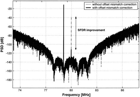 Comparison Between The Power Spectral Density Of The Output Of A