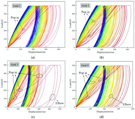 Load Displacement Curve A Nanoindentation Grid 1 B Download