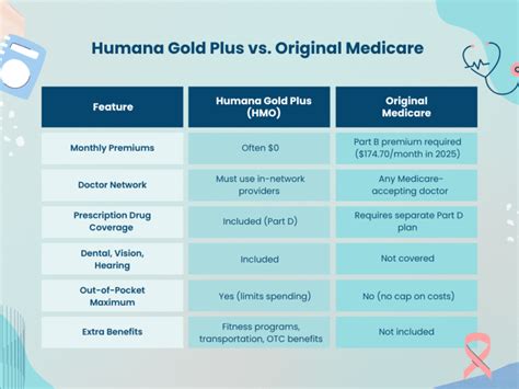 Humana Gold Plus Comprehensive Coverage For Your Health Needs Get A