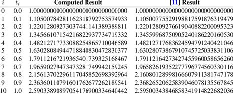 Comparison Of Computed Solution And 11 Solution For Problem 2
