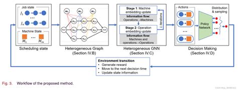 Gnnrl：flexible Job Shop Scheduling Via Graph Neural Network And Deep Reinforcement Learning Csdn博客
