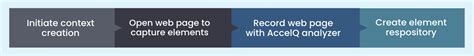 Salesforce Automation Testing With Accelq Absyz