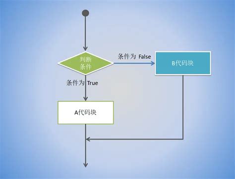 Python编程流程控制 知乎