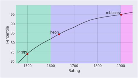 Presenting Tle The Best Codeforces Bot For Discord Codeforces