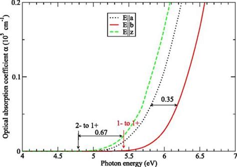 Quasiparticle Self Consistent Gw Band Structure Of β Ga2o3 And The Anisotropy Of The Absorption
