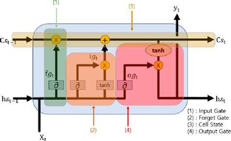 Figure 3 From A Hybrid Deep Learning Emotion Classification System