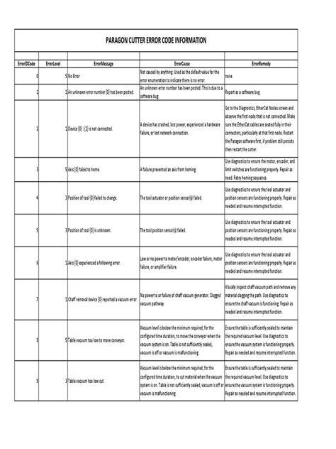 Paragon Error Code Information Pdf Vacuum Software Bug