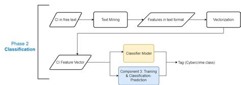 2 Ccs Phase 2 Classification­prediction Download Scientific Diagram